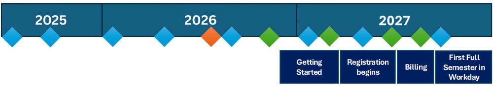 Workday Student Timeline - Workday @ GVSU - Grand Valley State University